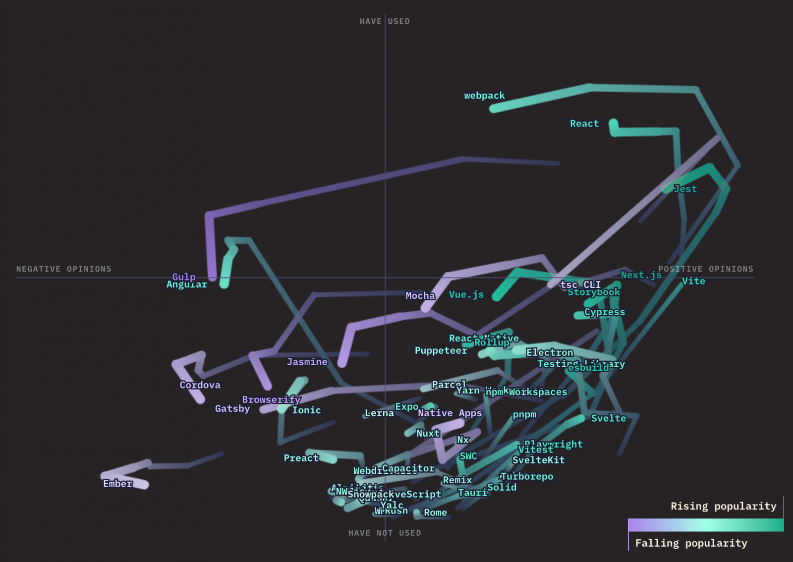 2022 JavaScript大調查顯示Tauri和Vite工具新秀崛起 | iThome